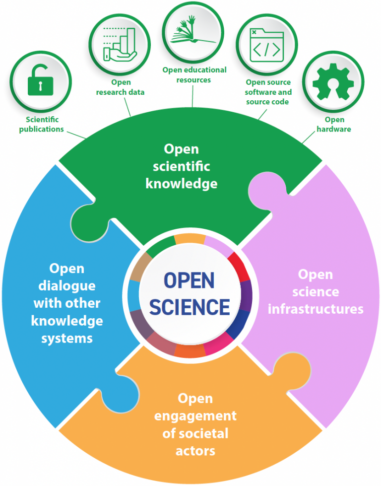 Open Science and Citizen Science: From Principles to Practices – PhD in ...